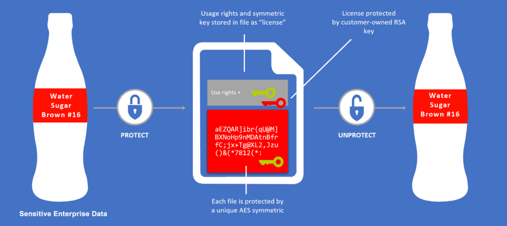 Azure Rights Management System (RMS), Data Security - Cloud9